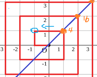 AcWing 1237. 找规律—习题 螺旋折线 Java题解（含详细分析） - AcWing