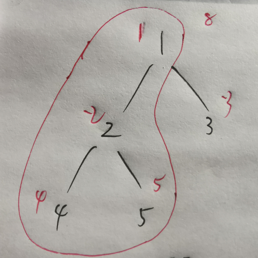 AcWing 1220. 复杂DP-例题 生命之树（树型DP，详细分析及Java题解） - AcWing